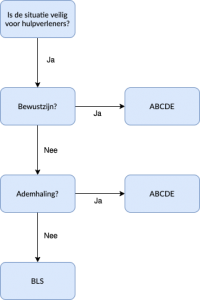 ABCDE – Opvang van acuut zieke patiënt - VGT Cursus